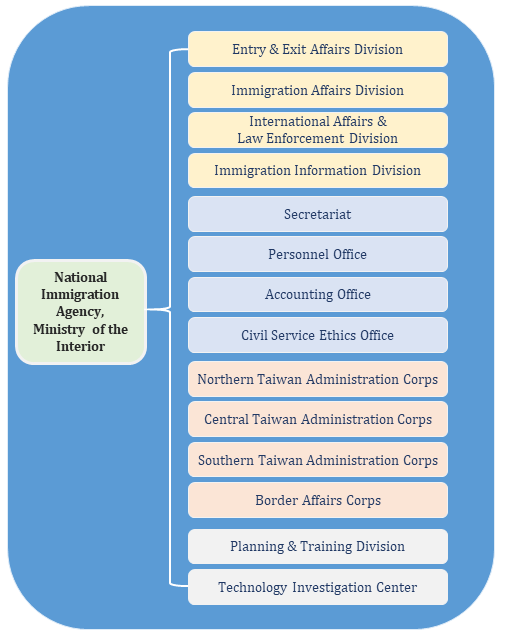 National Immigration Agency, R.O.C. (Taiwan) - Organizational Structure